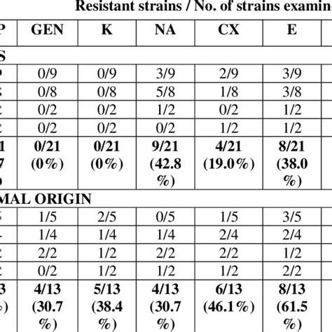 Antibiotic Resistance Among Arcobacter Isolates Source Wise