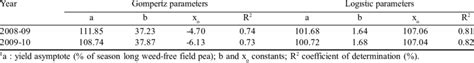 Parameter Estimates For The Gompertz And Logistic Equations 1 Download Table