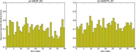 Comparison Of Sequence Specific Binding Scores For Two Motifs On C Myc Download Scientific