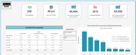 Github Nsikan Udomacustomerchurnanalysis Sql Python Tableau