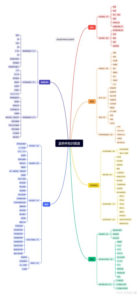 蓝桥杯手把手教你备战（cc B组）（最全面！最贴心！适合小白！） Csdn博客