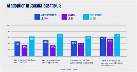 Ai Artificialintelligence Genai Gpt Gpt4 Kpmg Kpmgcanada