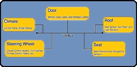 Lin Communication Protocol Introductionworking And Applications