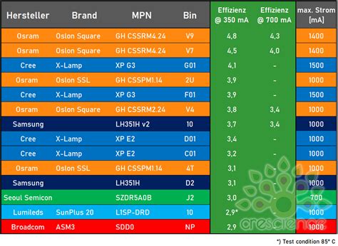 Record Efficiency GH CSSRM4 24 Hyper Red Oslon Square Is Here