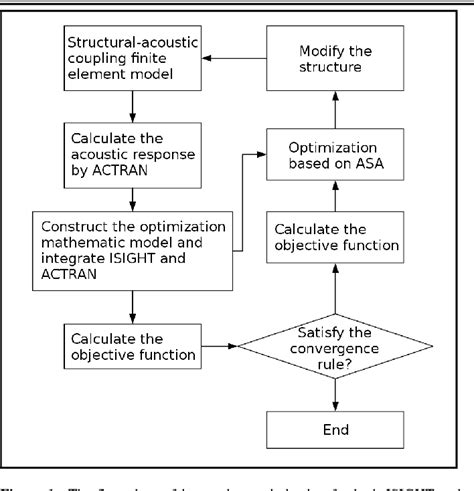 Figure 1 From Reliability Based Optimization Of Coupled Structural Acoustic System With Random
