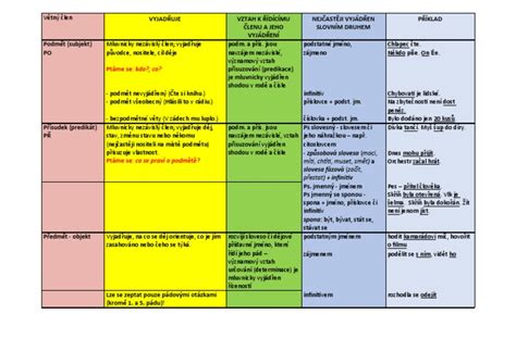 Větné členy Tabulka I Pdf