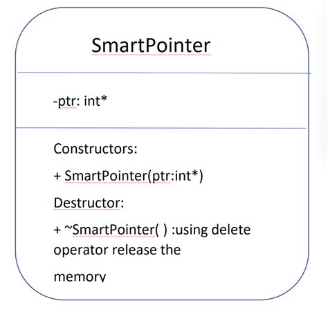 Solved Create A Smartpointer Class From Scratch This Class