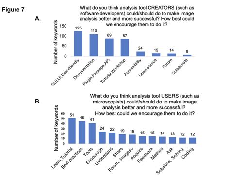 Communitys Input 2020 Bioimage Analysis Survey Carpenter Singh Lab