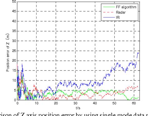 Figure 2 From Information Fusion For Radarinfrared Compound Seeker Based On Federated Filter