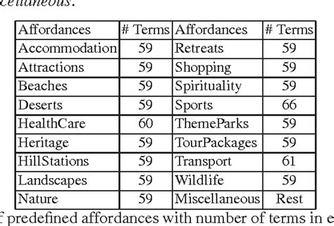 Figure 1 From Similarity Assessment Through Blocking And Affordance
