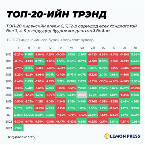 Lemon Press ТОП 20 индексийн өгөөж хаврын саруудад унах төлөвтэй байна 🍋 ТОП 20 индексийн