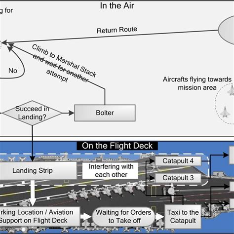The Layout Plan Of A Nimitz Class Aircraft Carriers Flight Deck