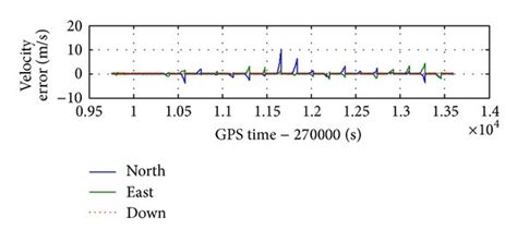Navigation Errors Of Standard GPS INS Algorithm With Simulating GPS Download Scientific Diagram