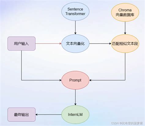 基于internlm和langchain的知识库搭建 Csdn博客