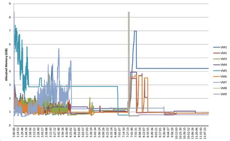 evolution of the allocated memory of some of the vms that compose the download scientific