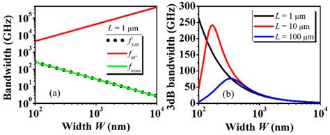 A Variation Of Calculated Bandwidth Of The Device As A Function Of Download Scientific