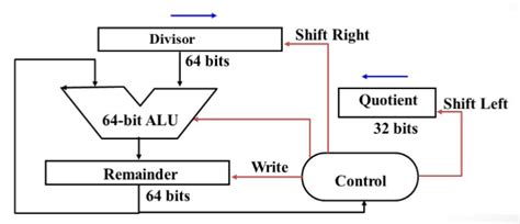 Solved How Would You Implement This Division In MIPS Chegg