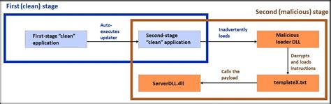해커는 탐지를 회피하기 위해 Dll의 이중 사이드로딩을 사용하기 시작합니다