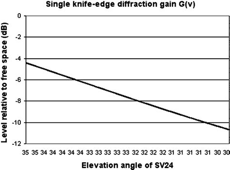 Diffraction Gain G V For Point 3 Download Scientific Diagram