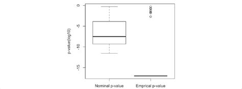 Nominal And Empirical P Values Of 48 Published Breast Cancer Signatures