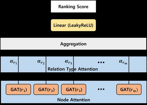 architecture of simple graph based ranking model download scientific diagram