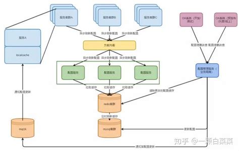 为什么需要分布式配置中心？ 知乎