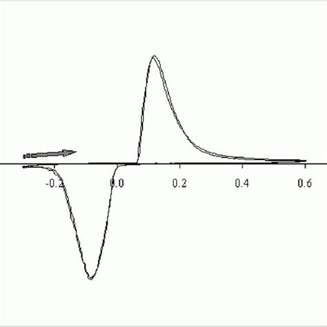 Cyclic Voltammogram Of Platinum Electrode Modified With Agno 3 Pvc