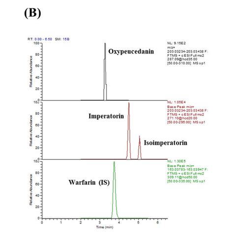 Mass Spectrum Of The Analytes And Internal Standard Is Production Download Scientific