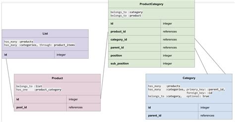 Ruby Rails Categorization Ordering Position Stack Overflow