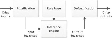 Integrating Remote Sensing Data Into Fuzzy Control System For Variable Rate Irrigation Estimates
