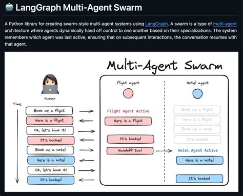 Langchain Has Released A Python Library To Create A Swarm Of Agents A… Janik Tinz