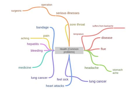Health Common Problems Coggle Diagram