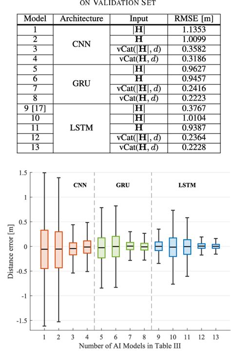 Table Iii From Enhanced Uwb Ranging Utilizing Denoising Neural Network