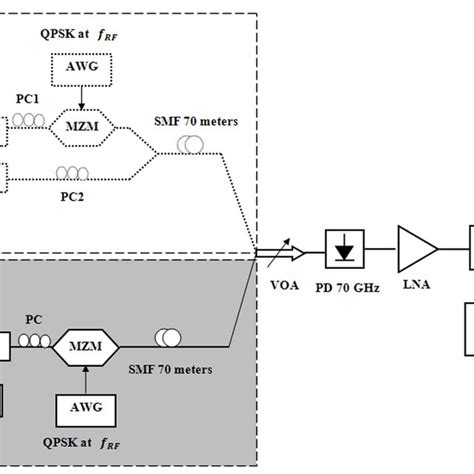 Schematic Of Rof Communication System Based On Pmlld Mzm Mach Zehnder