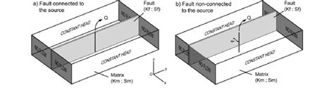 Configuration Of The Synthetic Fault Matrix Models Upper And Lower