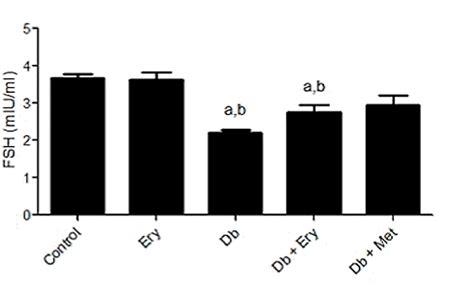 Нискокалорийният подсладител ЕРИТРИТОЛ повишава нивата на тестостерон при диабетици