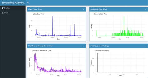 Social Media Usage Analytics Dashboard In R Geeksforgeeks