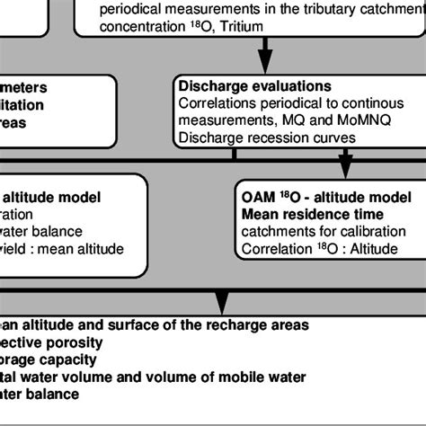 Flow Chart Of The Conceptual Catchment Model Ryamoam T Harum And J Download Scientific Diagram