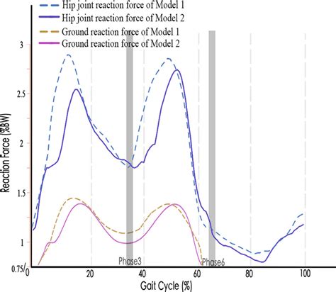 Hip Joint Reaction Forces And Ground Reaction Forces For Download Scientific Diagram