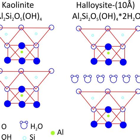 Structure Of Kaolinite And Halloysite Download Scientific Diagram