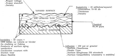 EMI Shielding Coating And RFI Shielding Coating Services