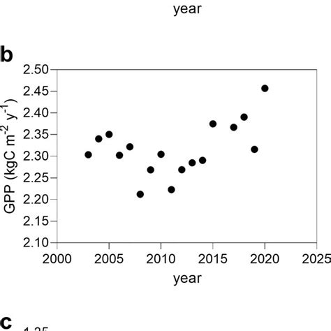 Conceptual Model Of Vegetation Net Primary Productivity Npp Shaped By