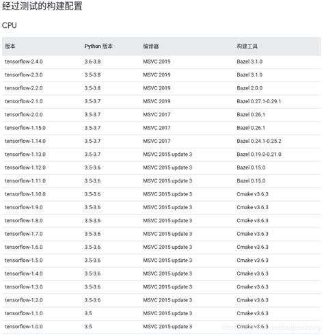 Tensorflow、pytorch各版本对应的cuda、cudnn关系pytorch 和 Cuda以及cudnn的匹配关系 Csdn博客