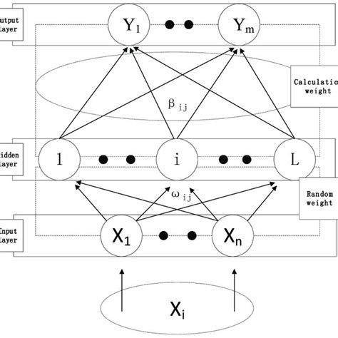 Structure Diagram Of Extreme Learning Machine X 1 · · · X N Is The Download Scientific