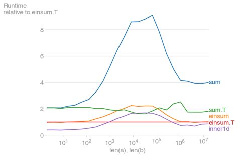Numpy Vectorized Way Of Calculating Row Wise Dot Product Two Matrices With Scipy Stack Overflow