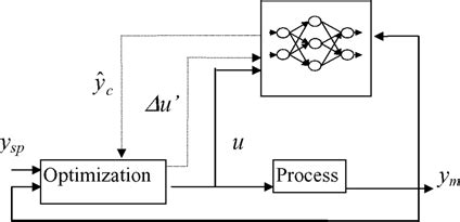 Neural Network Based Model Predictive Control Download Scientific Diagram