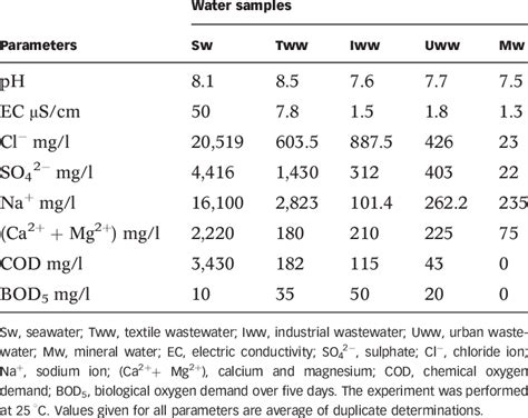 Physicochemical Parameters Of Water Samples Download Table