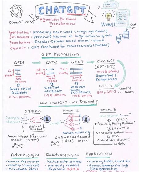 Ankur C On Linkedin How Chat Gpt Algorithm Works Chatgpt Is A