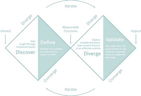 We Use And Teach The ‘double Diamond Approach On Projects With