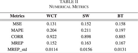 table ii from deep learning in network level performance prediction